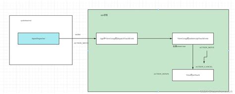 千里马 Android Framework之motioneventactioncancel怎么产生 讨厌的android触摸面试题android Cancel事件什么时候触发 Csdn博客