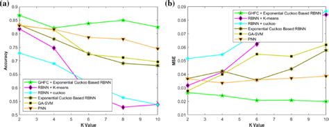 Comparative Analysis On Brats Database By Varying K Fold Based On A