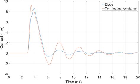 Current Flow Through The Diode And The Terminating Resistance Of Download Scientific Diagram