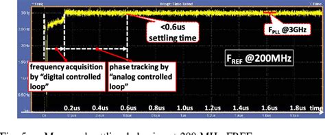 Figure From A Hybrid PLL ADPLL Charge Pump PLL Using Phase Realignment With Us Settling