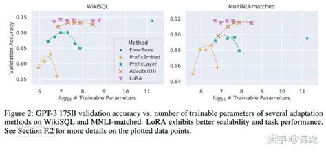 Parameter Efficient Transfer Learning系列之lora与bitfit 知乎