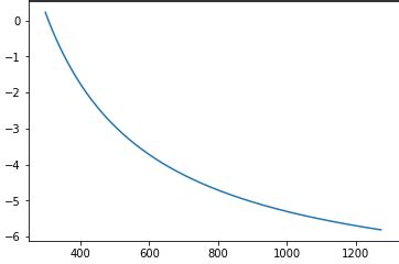 Python Finding The Equation Of A Curve Of A Numerical Curve Stack Overflow