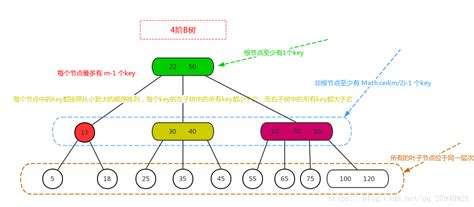 b树与b 树 b树和b 树 csdn博客