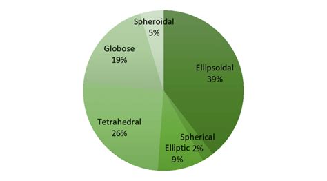 Types Of Shapes In Pteridophytes Download Scientific Diagram