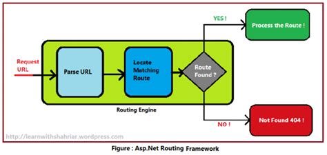 Structuring An MVC App For Easy Testing CodeProject