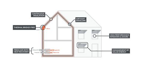 Passive House Principles Innovhousing