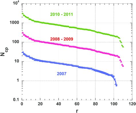 Semi Log Plot Of The Number Of Cities In It Provinces N Cp The