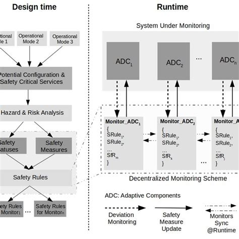 Design And Runtime Safety Monitoring Procedure Download Scientific Diagram