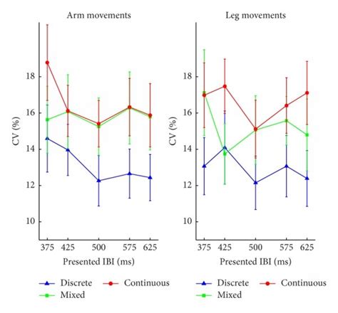 Mean Coefficient Of Variation Cv Of Experiment 1 For Each