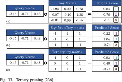 Figure 1 From A Survey Of Techniques For Optimizing Transformer Inference Semantic Scholar