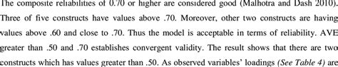 Construct Reliability Average Variance Extracted And Correlation
