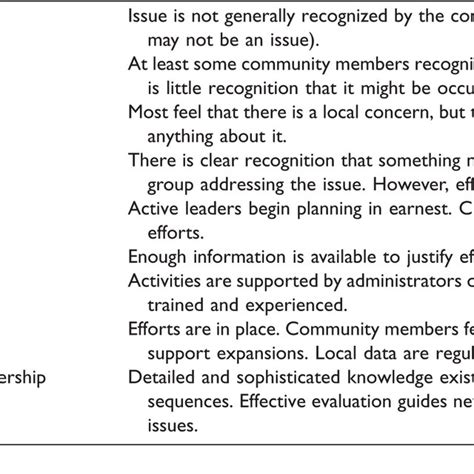 community readiness model stages download scientific diagram