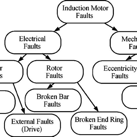Induction Motor Fault Categories Download Scientific Diagram