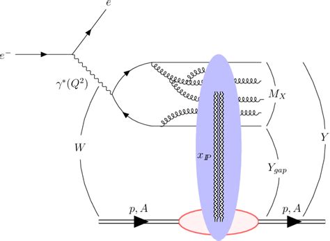 Figure 1 From Rapidity Gap Distribution Of Diffractive Small X I