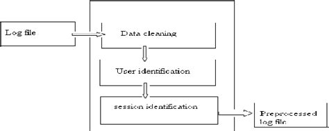 Figure 3 From A Review Of Classification In Web Usage Mining Using K Nearest Neighbour
