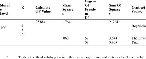 variance analysis of the relationship between external alignment and