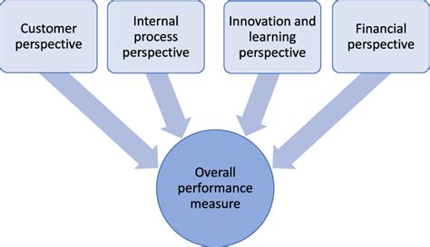 basic flowchart of the two stage dea bsc model source reworking from