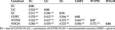 Correlations And Square Roots Of The Average Extracted Variances N