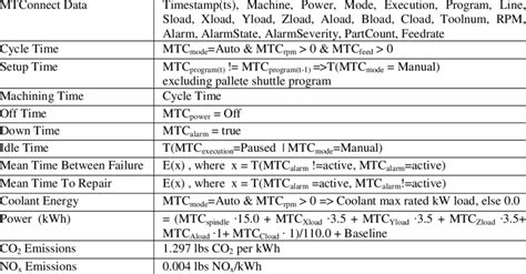 Mapping MTConnect Data Into Possible DES Parameters Including Download Table