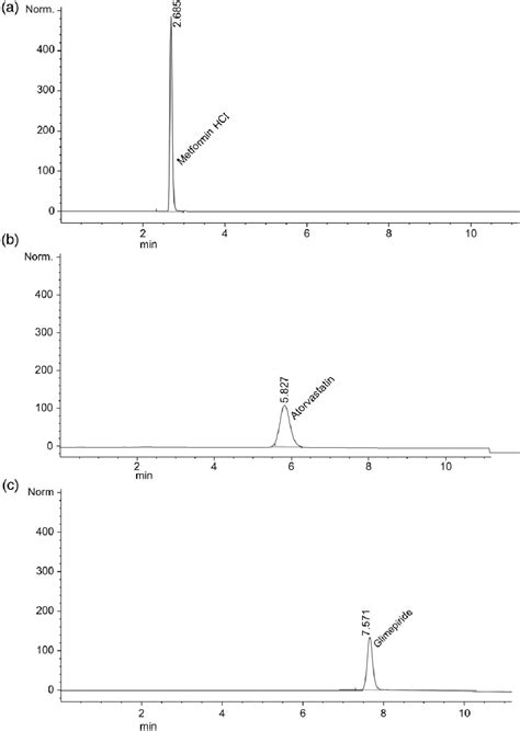 Figure 2 From Validation Of Rp Hplc Method And Stress Degradation For The Combination Of