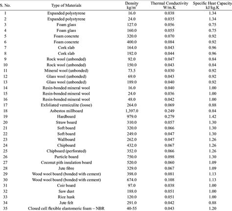 Typical Properties Of Different Insulation Materials Download
