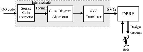1 The Design Pattern Recovery Process Download Scientific Diagram