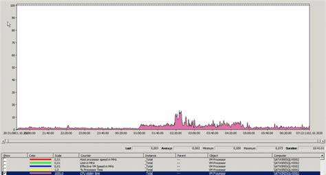 Vmware Cpu Limit Effect On Vm Computing And Disk Speed Cpu Stolen