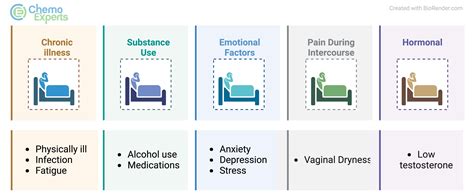 Decreased Libido Sexual Function ChemoExperts