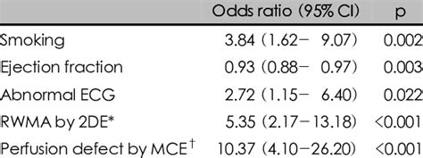 Predictors Of Cardiac Events By Univariate Analysis Download Table