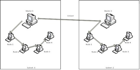 Illustration Of The Scenario Where Multicasting Is Not Supported Download Scientific Diagram