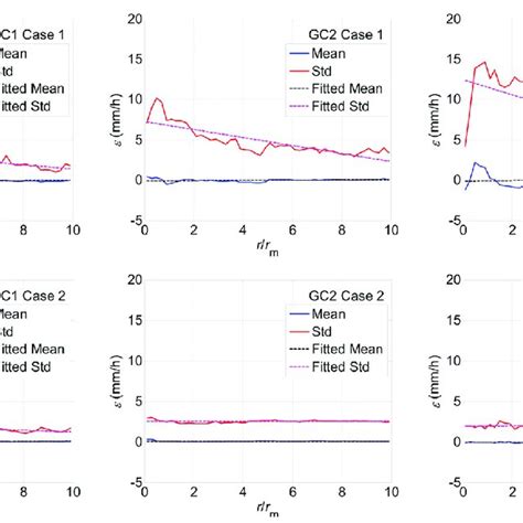 Asymmetric Rainfall Fields Calculated Based On The Model Coefficients