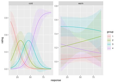 R Plotting Ordinal Regression Results Stack Overflow