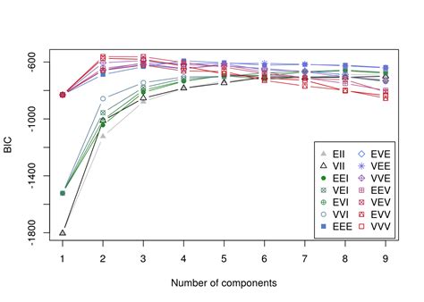 Using Mixture Models