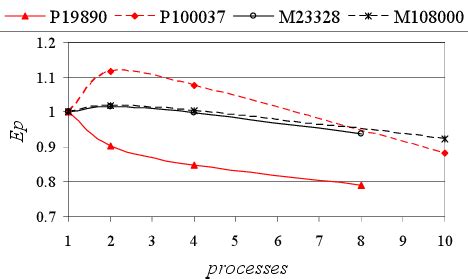 Parallel Efficiency Download Scientific Diagram