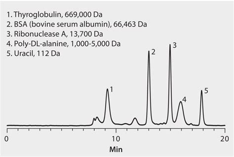 Hplc Analysis Of Proteins On Zenix® Sec 300 30 Cm X 7 8 Mm I D 3 μm Application For Hplc