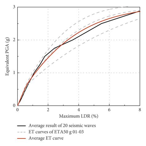 Comparison Of Et And Ida Curves Download Scientific Diagram