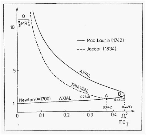 Maclaurin And Jacobi Sequences Of Ellipsoidal Equilibrium Figures