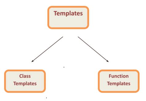 Templates In C C Template All You Need To Know