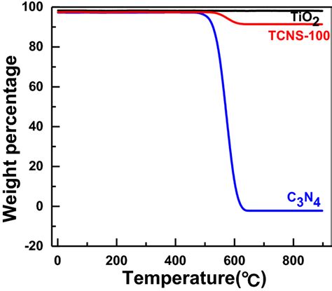 Tga Curves Of The Tio2 G C3n4 And Tcns 100 Samples Download Scientific Diagram