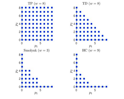 Index Sets Comparisons Between Tensor Product Total Degree Smolyak