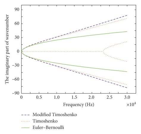 Wavenumber Frequency Diagram Corresponding To A The Real Part Of Download Scientific Diagram