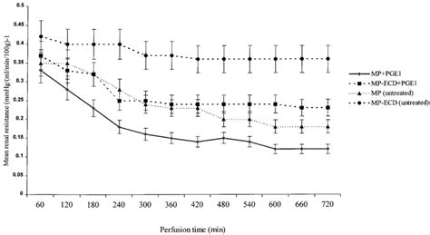 Renal Resistance During Pulsatile Preservation For Pge Treated And Download Scientific