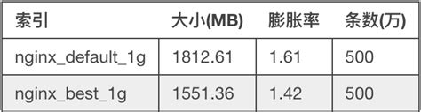使用 Easysearch，日志存储少一半elasticsearch极限实验室infoq写作社区