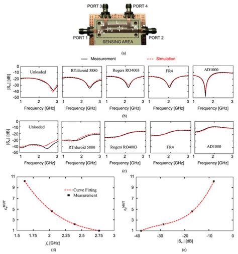 Sensors Free Full Text Techniques To Improve The Performance Of Planar Microwave Sensors A