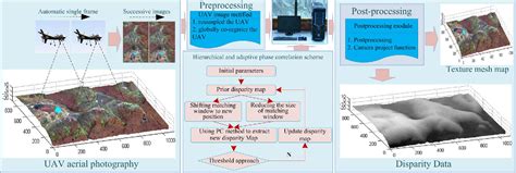 Figure 1 From Hierarchical And Adaptive Phase Correlation For Precise
