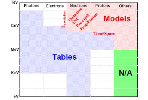 mcnpx particle energy ranges download scientific diagram