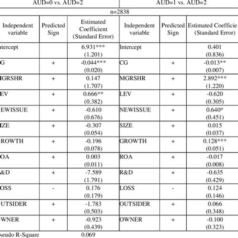 Multinomial Logistic Regression Across Three Levels Of Audit Firm Types