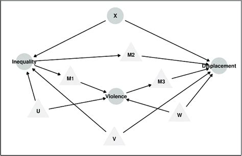 Directed Acyclic Graph Of Causal Relationships Round Nodes Observed