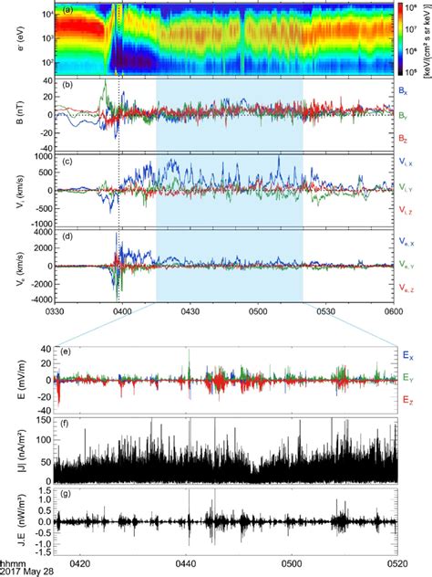 Overview Of The Reconnection Event A Electron Omnidirectional Download Scientific Diagram