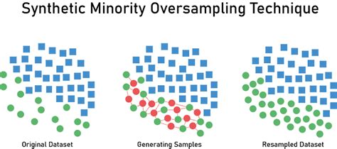 resampling to properly handle imbalanced datasets in machine learning